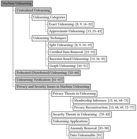 论文审查 Machine Unlearning A Comprehensive Survey