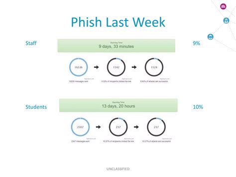 Phishing Simulation Exercises Pptx Email Internet