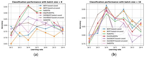 Systems Free Full Text Pre Trained Transformer Based Models For Text Classification Using