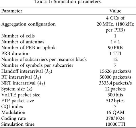 table 1 from new courteous algorithm for uplink scheduling in lte