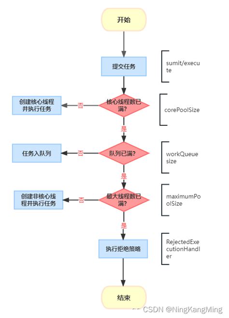 一文读懂java线程池之线程池优点、使用方法、参数含义及线程池运转机制java 线程池 Csdn博客