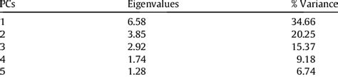 Eigenvalues And Percentages Of The Variance In Pcs Download Scientific Diagram