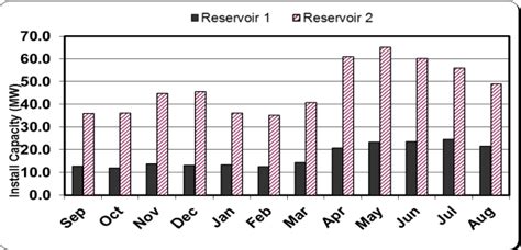 figure 6 from multi objective operation optimization of reservoirs