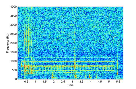 Spectrogram Of Pre Processed Faulty Samples Download Scientific Diagram