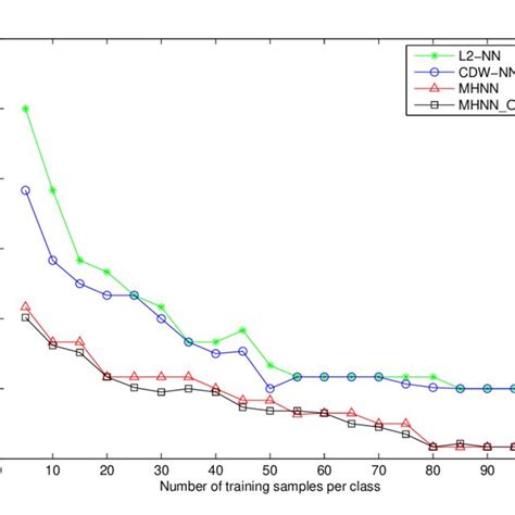 classification error rates of our proposed method in comparison with