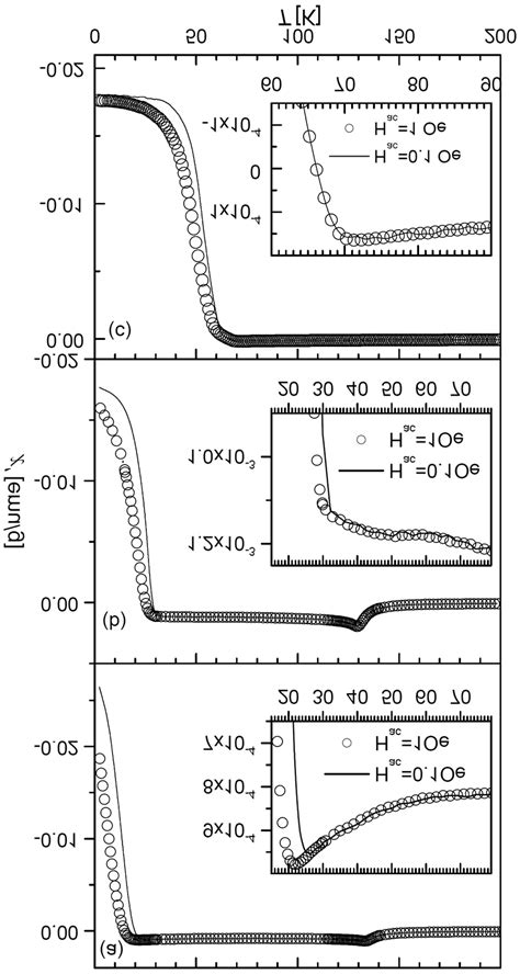Temperature Dependences Of The Real Component Of The Ac Susceptibility