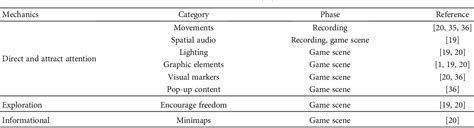 Table 7 From A Fuzzy Set Based Model For Educational Serious Games With 360 Degree Videos