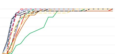 The Performance Profile Comparing The Performance Of Fully Constrained Download Scientific