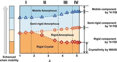 Strain Dependent Evolution Of The Rigid Amorphous Fraction Of Low Density Polyethylene Under