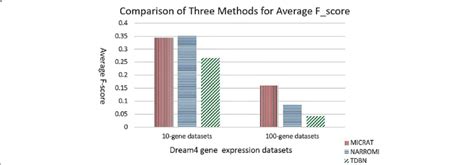 Comparison Of Three Methods For Average Fscore On 10 Gene And 100 Gene