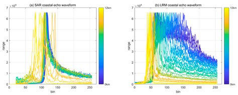 Coastal Waveform Retracking For Synthetic Aperture Altimeters Using A Multiple Optimization