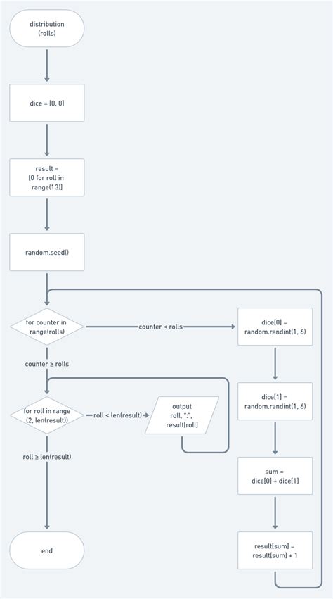 Python Distribution Of Two Dice Time2code