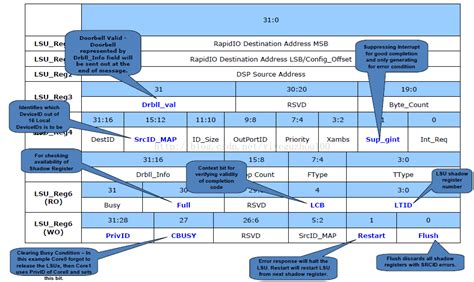 Tidspsrio Directio操作 基础知识srio Swrite一次可以写多少字 Csdn博客