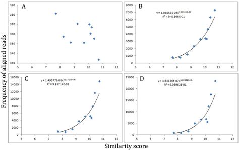 Similarity Score Of Sequences To A Motif Is Predictive Of Frequency Download Scientific