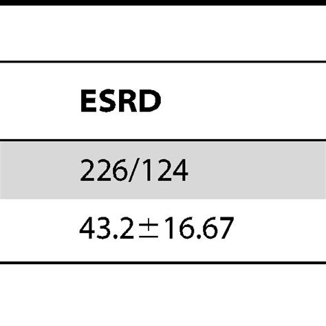 Characteristic Of Esrd Cases And Controls For Age And Sex Download Table Characteristic Of Esrd Cases And Controls For Age And Sex Download Table
