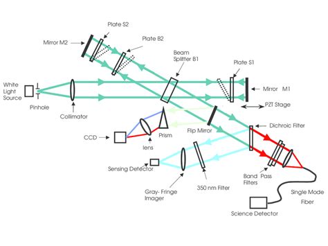 experimental layout of the white light nulling interferometer the download scientific diagram