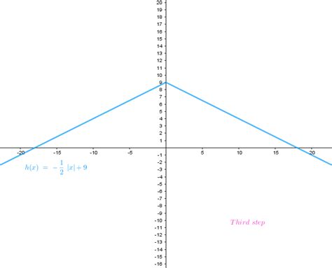 Precalculus Functions And Graphs A Graphing Approach 9780618851508 Exercise 99 Quizlet
