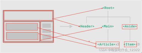 Vue组件详解:复用性、注册方法与数据传递 Csdn博客 Vue组件详解:复用性、注册方法与数据传递 Csdn博客