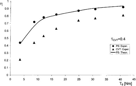 Eyciency Of The Cvt And Ps Cvt System As A Function Of The Output Download Scientific Diagram