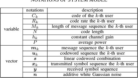 Table I From Design Of Nested QC LDPC Codes For Compute Forward