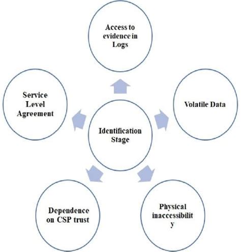 Major Challenges In Cloud Computing Forensics Through The Download Scientific Diagram