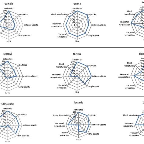 Signal Functions For Essential Or Emergency Obstetric Care Download Table