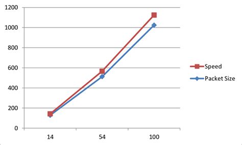Showing Relationship Between Packet Size And UDP Speed Download Scientific Diagram