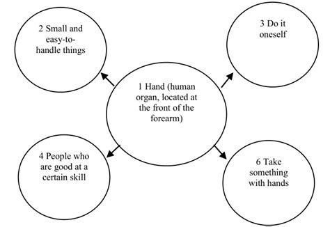 The Radial Meaning Structure Of The Polysemy Content Word Hand Download Scientific Diagram