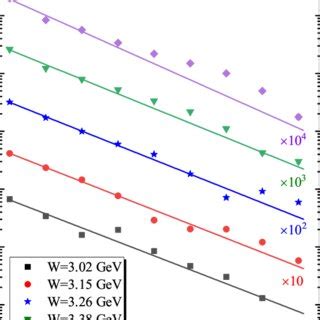 The fitting results between the exponential function dσ dt and the Download Scientific Diagram