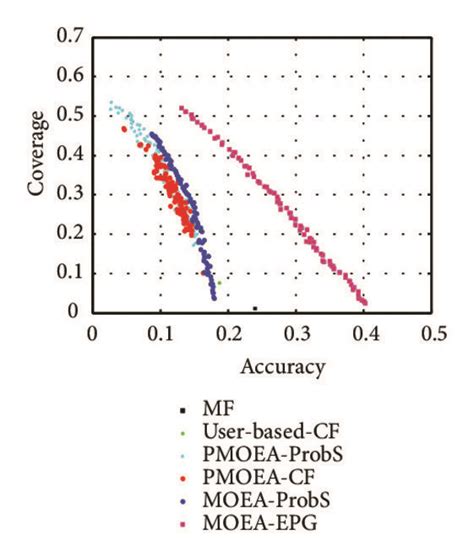 Final Recommendation Results Of Comparison Algorithms Under The