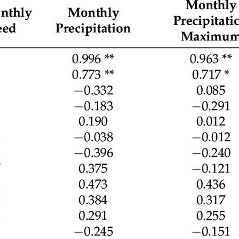 Correlation Coefficients Between Meteorological Factors From Different Download Scientific