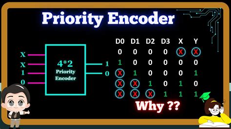 What Is A Priority Encoder Concept Of Priority Encoder In Digital