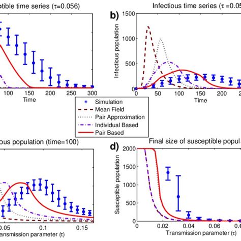 Simulations And Model Predictions For Sir Epidemics On A Spatially