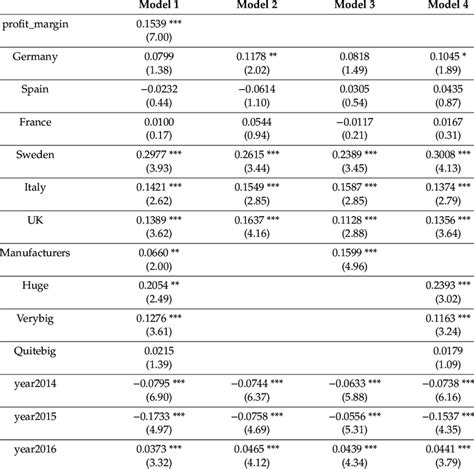 Variables Correlated With Efficiency Tobit Estimations Dependent