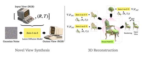 Columbia University Researchers Introduce Zero 1 To 3 An Artificial Intelligence Framework For