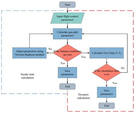 A Novel Digital Twin Framework For Aeroengine Performance Diagnosis