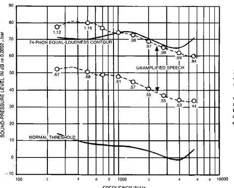 Figure 1 From Simulation Of The Effect Of Recruitment On Loudness Relationships In Speech