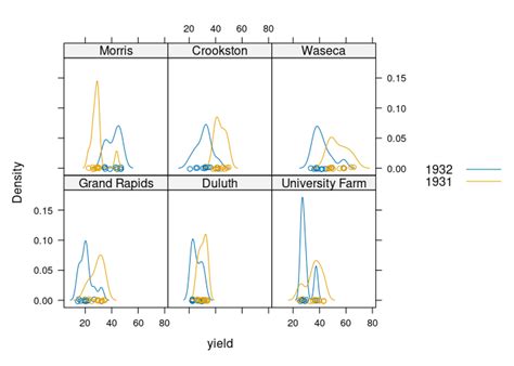 Histograms And Density Plots