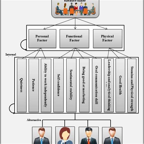 The Analytic Network Process Model For Selecting Ceo Download Scientific Diagram