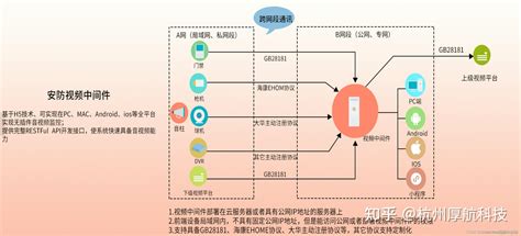 Gb28181协议介绍 知乎