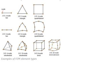 Application Of FEM And Popular Software Packages For FEM