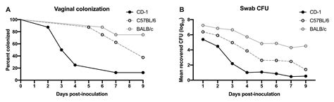 Identification Of Key Determinants Of Staphylococcus Aureus Vaginal Colonization Mbio