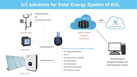 Iot Solutions For Sola Online Product Manuals And Datasheets