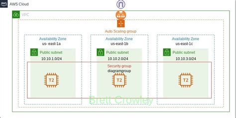 Creating An Ec2 Auto Scaling Group By Bcrows Medium