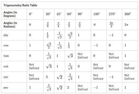 Trigonometry Table Values Trigonometry Chart Edulyte
