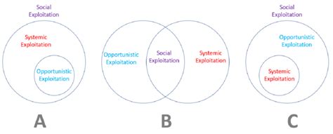 Opportunistic Vs Systemic Vs Social Exploitation Download