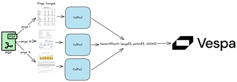 Pdf Retrieval With Vision Language Models Vespa Blog