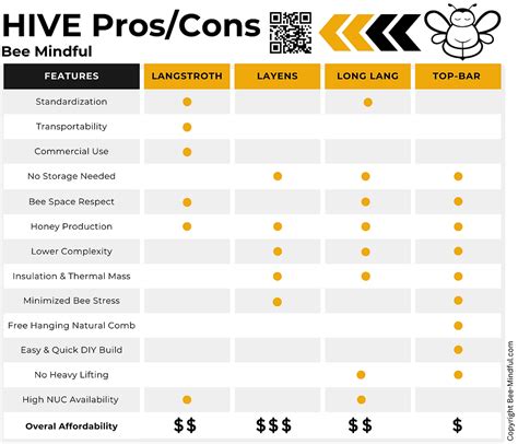 The Simple Steps Minutes Easy Peasy Vertical To Horizontal Hive Conversion Method