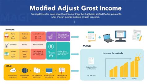 How Does The Irs Determine The Modified Adjusted Gross Income Magi