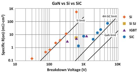 Specific On Resistance Of Irs Gan On Si With Silicon And Sic Power Fets Comparison Gan On